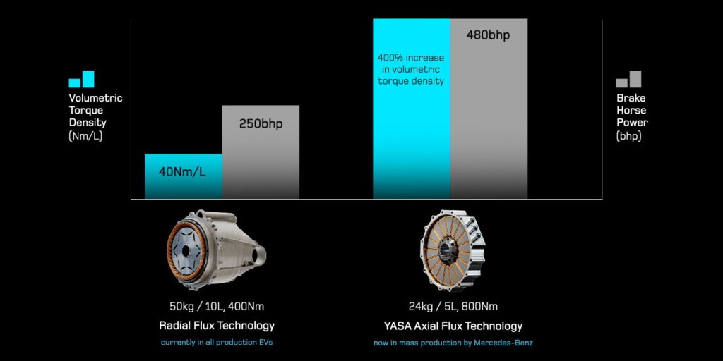Axial Flux Motors | Performance Automotive E-Motors | YASA Ltd